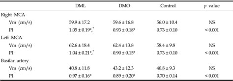 mean flow velocity and pulsatility index measurements in three groups