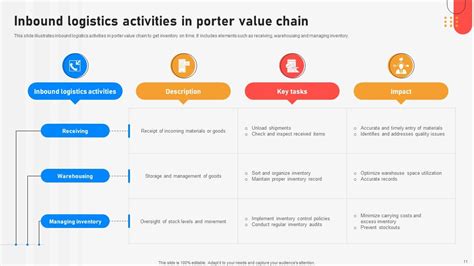 Porter Value Chain Analysis Powerpoint Ppt Template Bundles Ppt Presentation