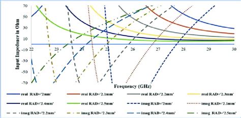 Variation Of Characteristic S Input Impedance In Ohm At Different Download Scientific Diagram