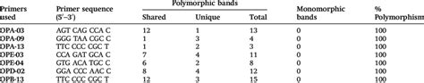 Polymorphism Obtained With Different Rapd Primers Generated From 20 Download Scientific Diagram
