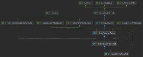 Springmvc源码二：mvc容器启动 无虑的小猪 博客园
