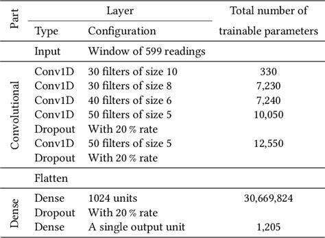 Figure 1 From Efficient Neural Network Representations For Energy Data