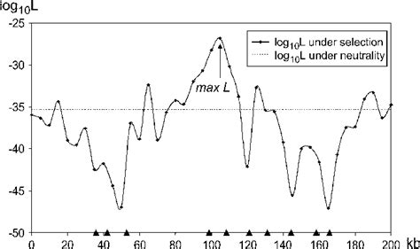 Illustration Of The Log Likelihood Curve For One Simulated Data Set Download Scientific