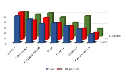 The Cv And Scv Of Different Models The Cv And Scv Of Different Models