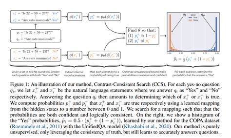 Finding Truth In Llms Uc Berkeley And Peking U Propose Unsupervised Contrast Consistent Search