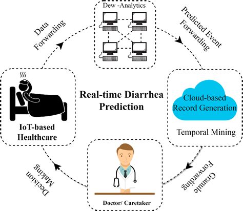 Conceptual Framework For Smart Health Monitoring Download Scientific