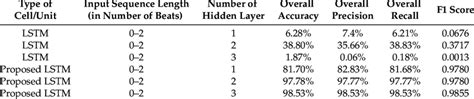 Performance Summary Of The Proposed Bidirectional Lstm In Mitdb Download Scientific Diagram