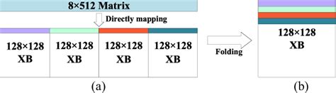 figure 4 from a simulation framework for memristor based heterogeneous computing architectures