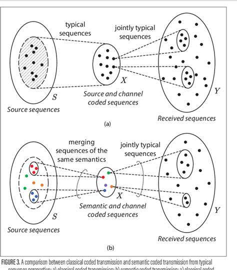 Figure 1 From A Paradigm Shift Toward Semantic Communications Semantic Scholar