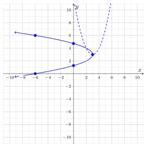 pgfplots how to make a parabola rotate around its vertex tex