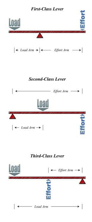 Lever System Component Calculation Chart Ponasa