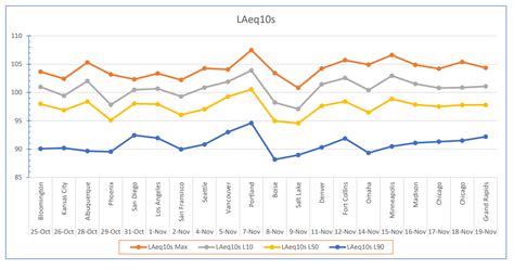 I Logged The Spl Data From A 4 Week Club Tour Heres The Night To