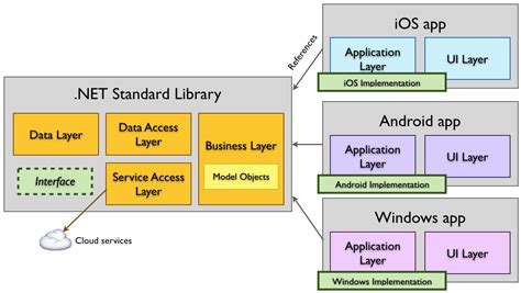 Sharing Code Overview Xamarin Microsoft Learn