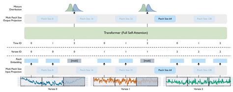 通用时间序列预测变压器的统一训练 Unified Training Of Universal Time Series Forecasting Transformers Csdn博客