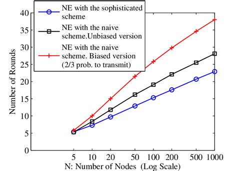 Performance Evaluation For The Unicast Case For The Sophisticated