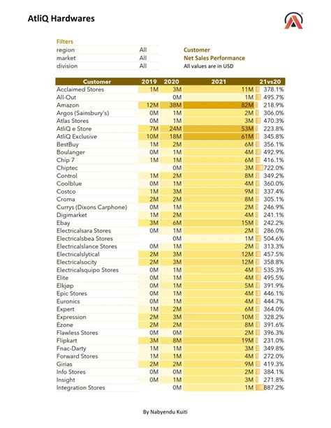 Nabyendu Kuiti On Linkedin Salesanalysis Dataanalytics Excel Powerquery Datatransformation