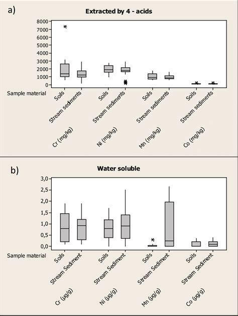 Boxplot Comparison Of Heavy Metal Concentrations And Variation In The