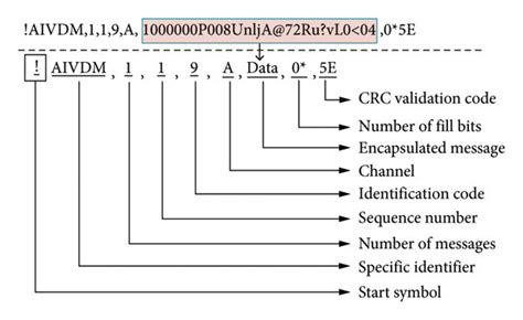 The Original Ais Packet Format Download Scientific Diagram