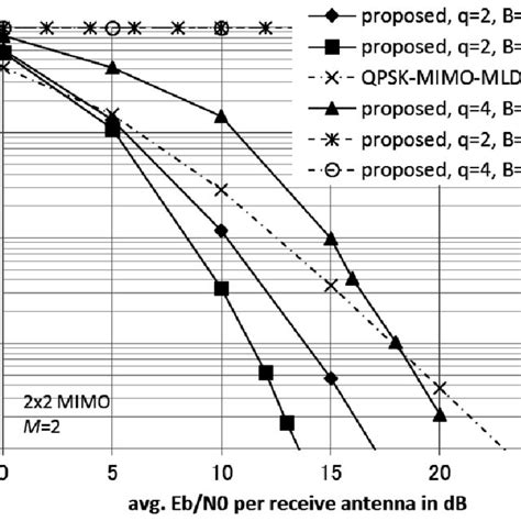 Block Error Rate Performance Versus Adaptive Range Of Chaos Iteration Download Scientific