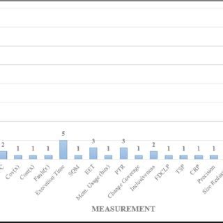 Measurements Used In Current Test Case Prioritization Download Scientific Diagram