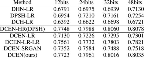 Comparison Experiment Mean Average Precision Map 5000 Of Hamming