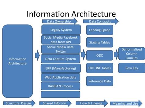 Solution Architecture For Big Data Projects