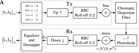Figure 1 From Spiking Neural Network Nonlinear Demapping On Neuromorphic Hardware For Im Dd