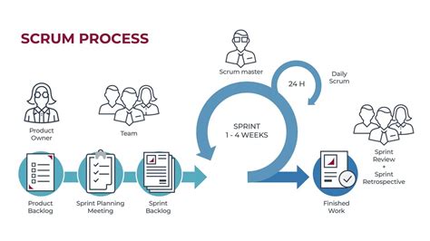 The Evolution Of Scrum How Its Shaping Modern Product Management