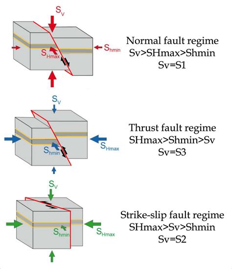 Main Faulting And Tectonic Regime Categories According To Ref ³² Download Scientific Diagram