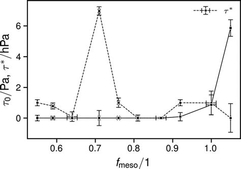 Yield Shear Stresses τ 0 Tau 0 Squares And Full Lines And