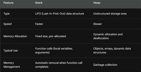 On Linkedin Javascript Concept Memory Allocation And