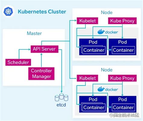 一文带你认识「docker」与「k8s」随着 K8s 作为容器编排解决方案变得越来越流行，有些人开始拿 Docker 和 掘金