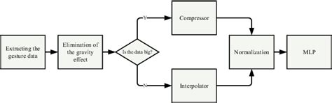 Figure 4 From Hand Gesture Classification Using Inertial Based Sensors