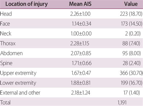 The Frequency Of Injury Location And Mean AIS Score Download Table