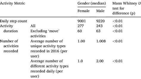 Comparison Of Activity Metrics By Gender Download Scientific Diagram