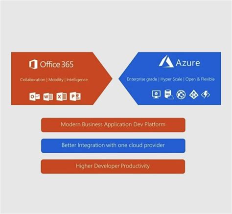 Office 365 And Azure Cloud Development In Toronto Whitecap Canada