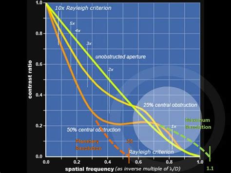 Mtf Curve Question Beginners Forum No Astrophotography Cloudy Nights