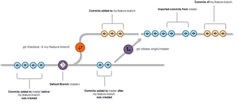 Git Rebase Explained In Detail With Examples GoLinuxCloud