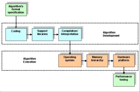 1 The Lifecycle Of An Algorithm Download Scientific Diagram