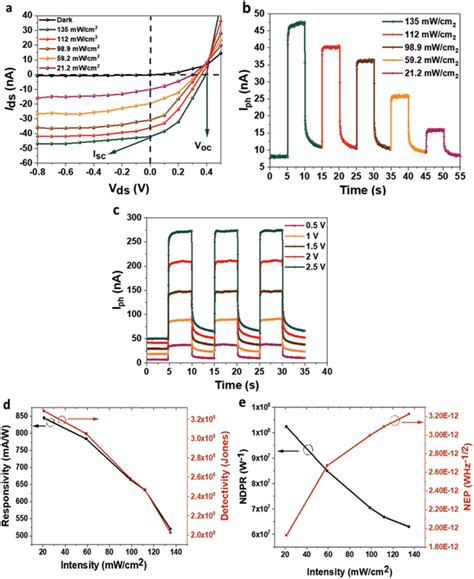 Photovoltaic Measurement Of P‐gesen‐ws2 Heterojunction Diode A Iv