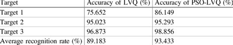 Comparison Of Classification Accuracy Of Lvq And Pso Lvq Algorithms