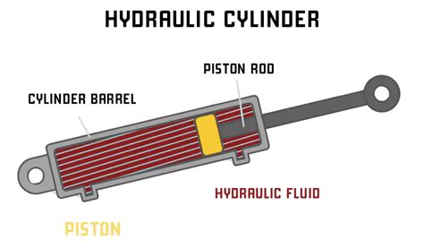 Hydraulic Power Essentials Cylinders Pumps Motors Hose Box