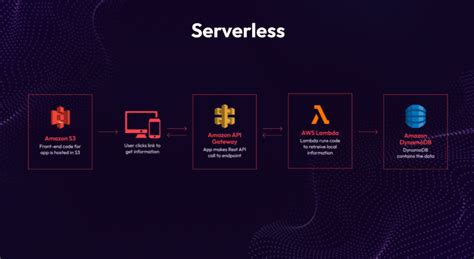 Moving To Noops With Autonomous And Serverless