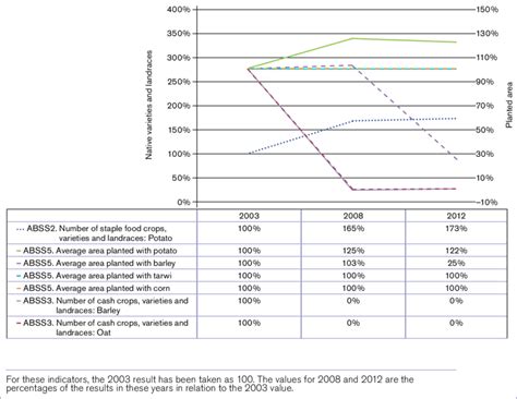 Summary Of Trends In Crop Diversity And Seed Systems Download Scientific Diagram