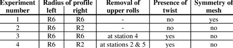 Different Configurations Of Experiments Download Table