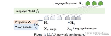 Llava论文（visual Instruction Tuning）阅读笔记 Csdn博客