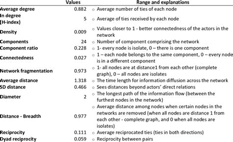 Cohesion Network Measures Commercial Relations And Network Of Download Scientific Diagram