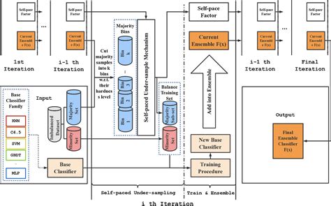 a novel approach for variable star classification based on imbalanced