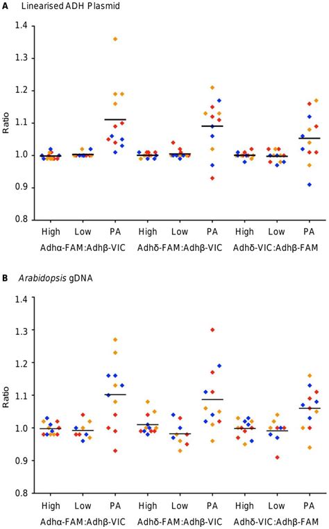 For Each Duplex Assay Combination Two Concentrations Of Non