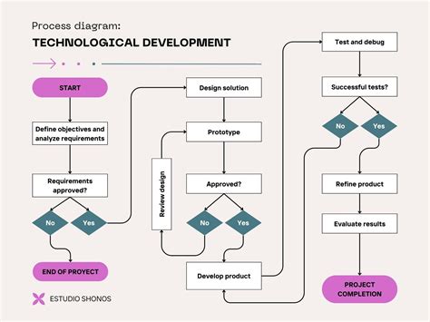 Flowchart For Payment Process Invoice Template Ideas